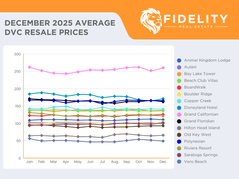 December 2025 Average DVC Resale Price Per Point - Fidelity Real Estate