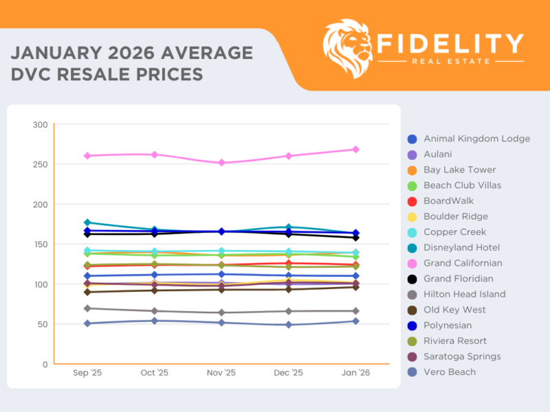 January 2026 Average DVC Resale Price Per Point - Fidelity Real Estate